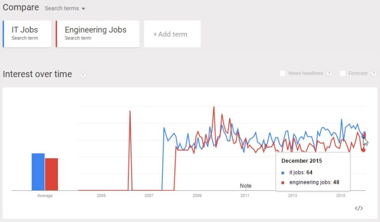 Most Popular Engineering Job Search on Google Heading into 2016 - Konik